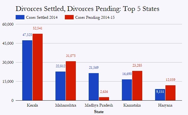 In Kerala, five divorce cases are adjudged every hour